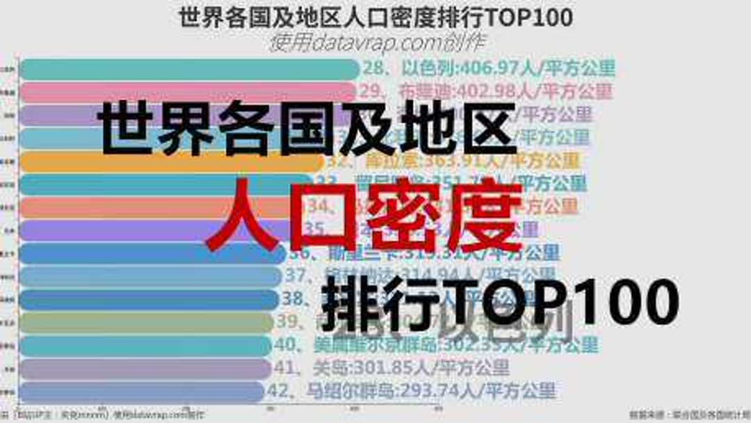 世界各国及地区人口密度排行TOP100 -数据可视化
