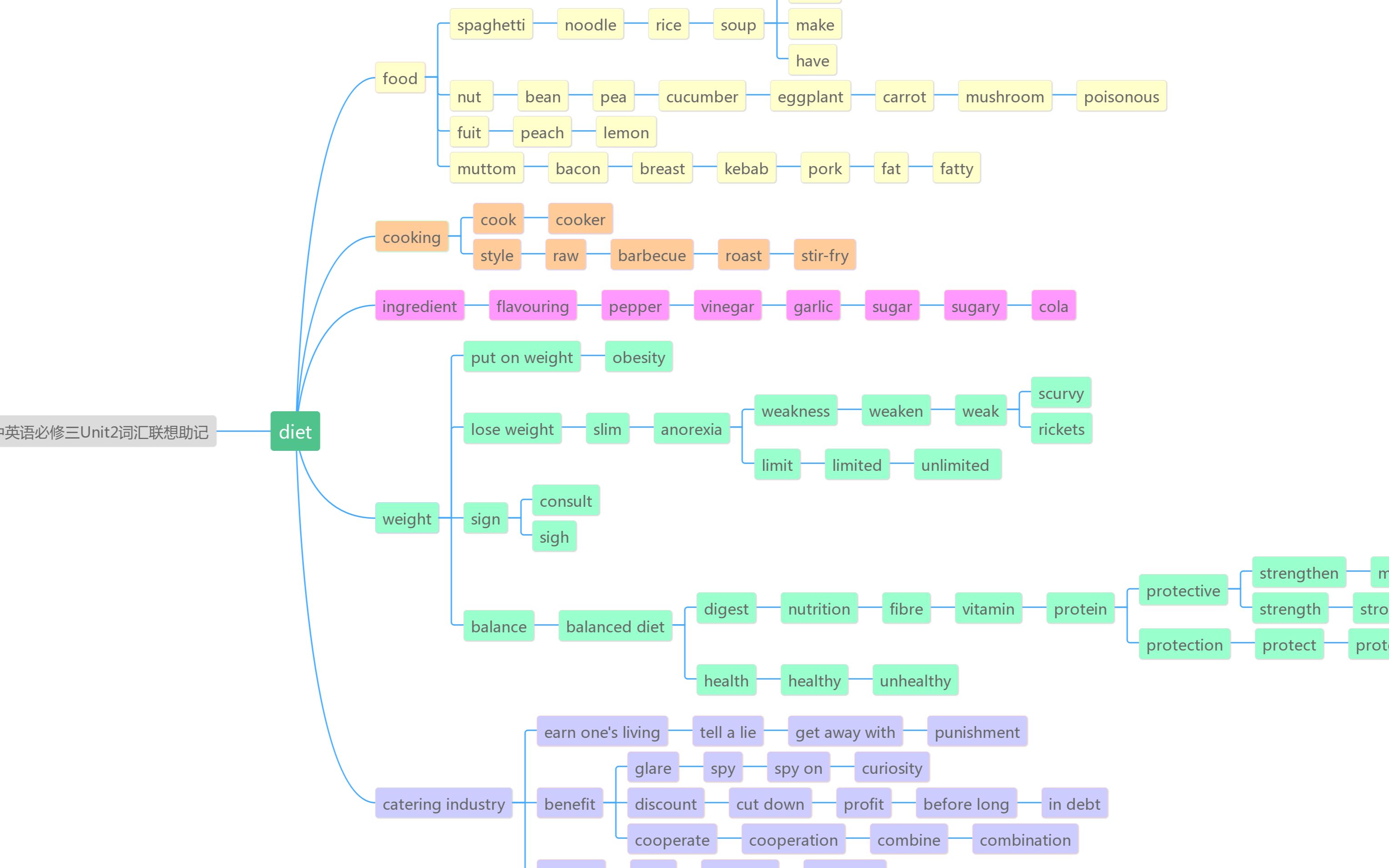 人教版必修3Unit2词汇联想助记