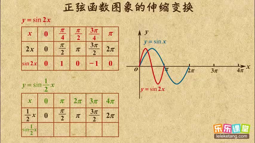 05.正弦函数图象伸缩变换