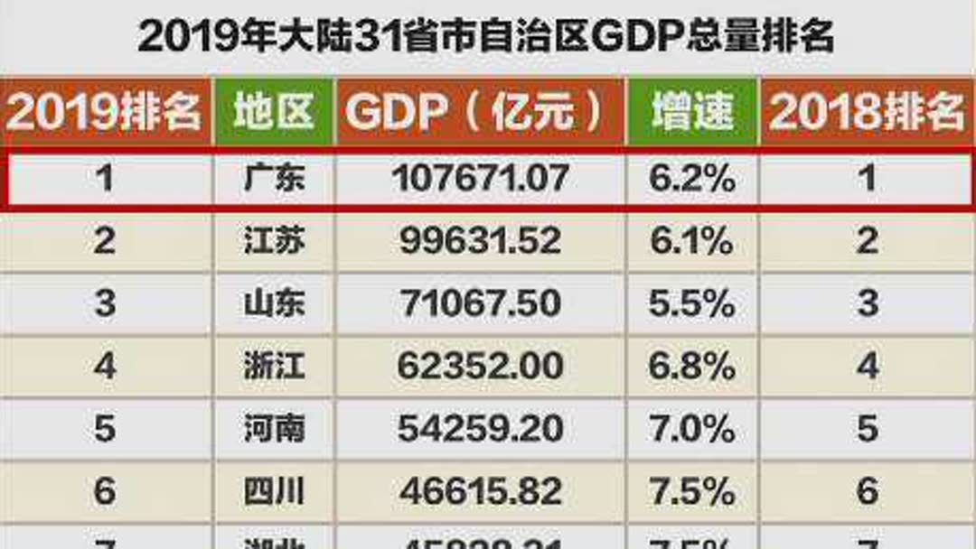 2019中国大陆31省市GDP排名
