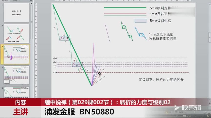 从零开始学缠论(第29课002节):转折的力度与级别