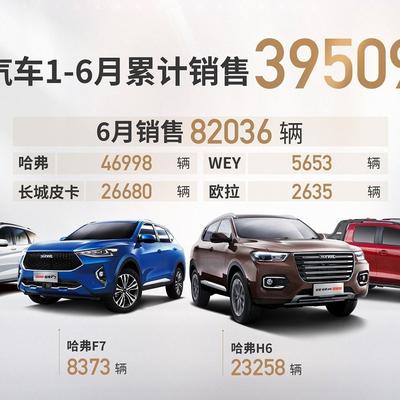 ...销售近40万辆 长城汽车6月销售8.2万辆,同比劲增29.6%,环比增长...