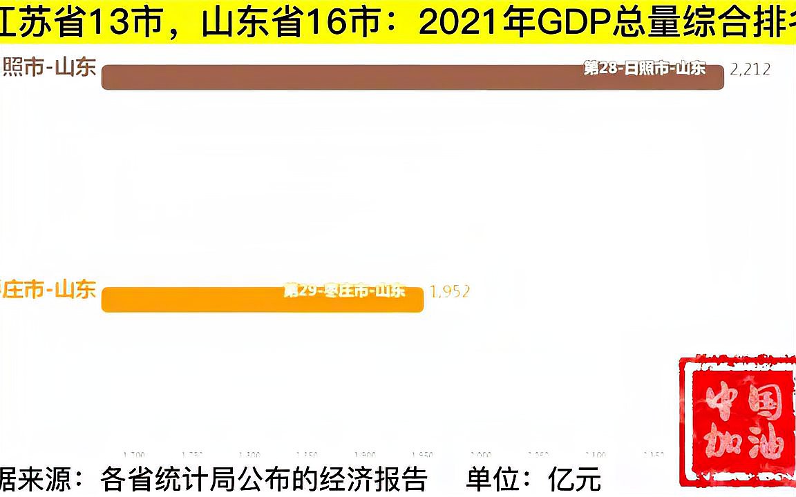 江苏13市,山东16市:2021年GDP经济总量综合排名,看看谁更强?