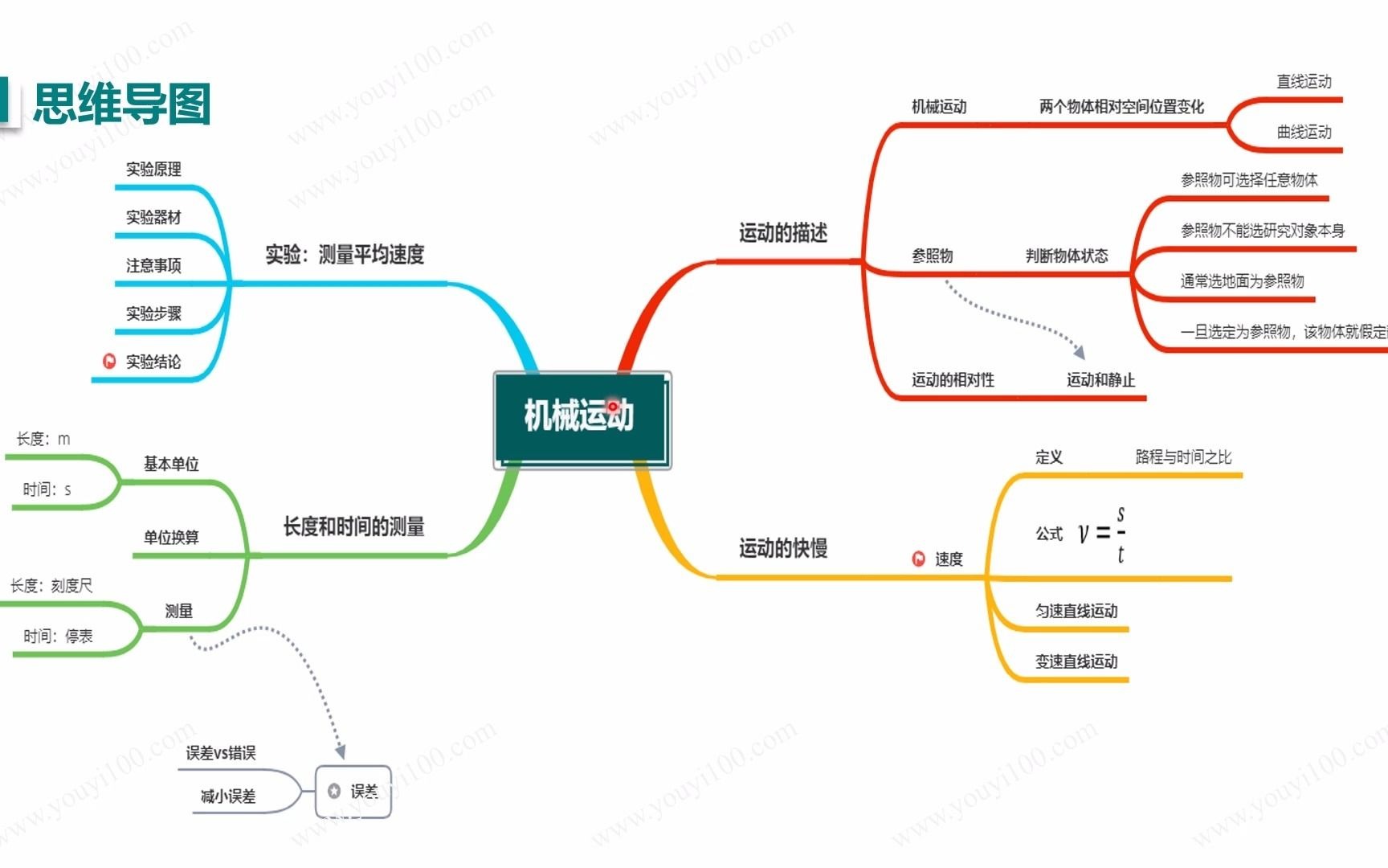 初中物理-思维导图-机械运动-单元复习