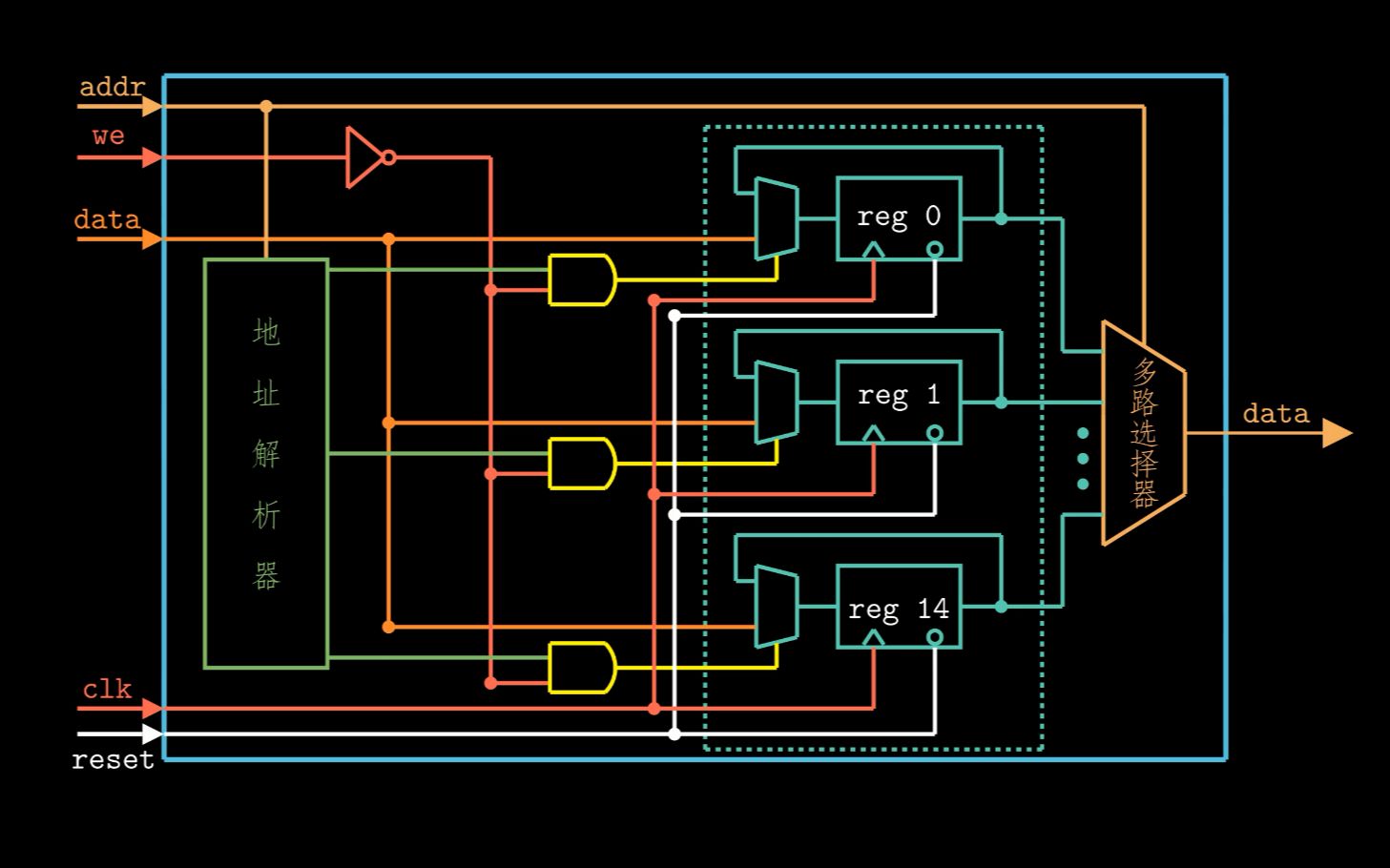【CSAPP-深入理解计算机系统】4-2.数字电路与处理器设计
