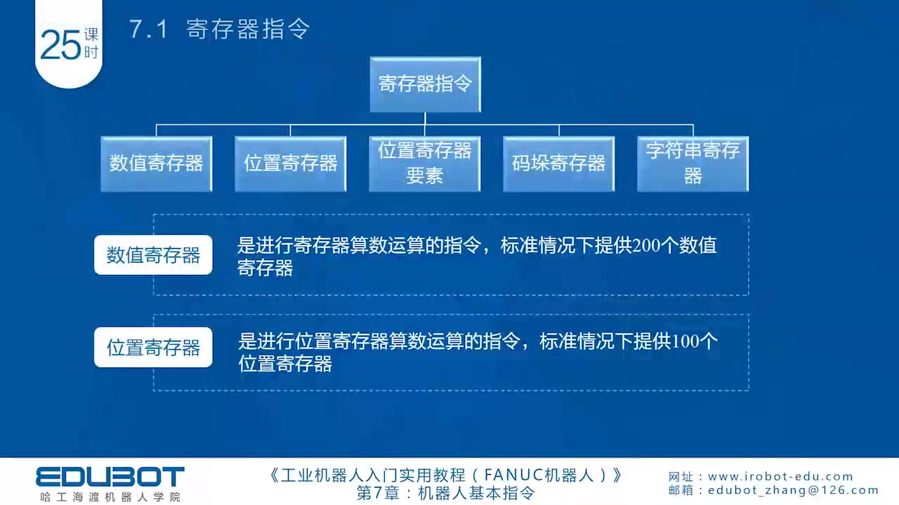 FANUC机器人知识点A05_25_寄存器指令