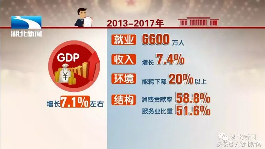 【解读政府工作报告】这些关键数字,改变你的生活!
