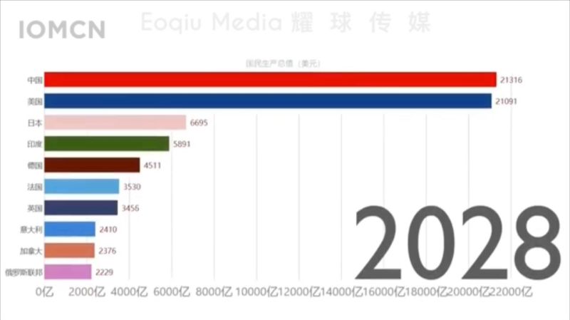 世界银行的数据:中国建国100年的GDP走势~