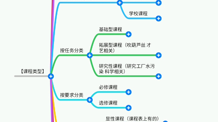【30秒学教育学】课程分类