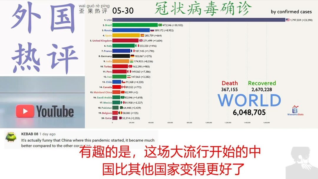 5月份各国冠状病毒传播统计,外国网友:巴西想跟美国抢第一?