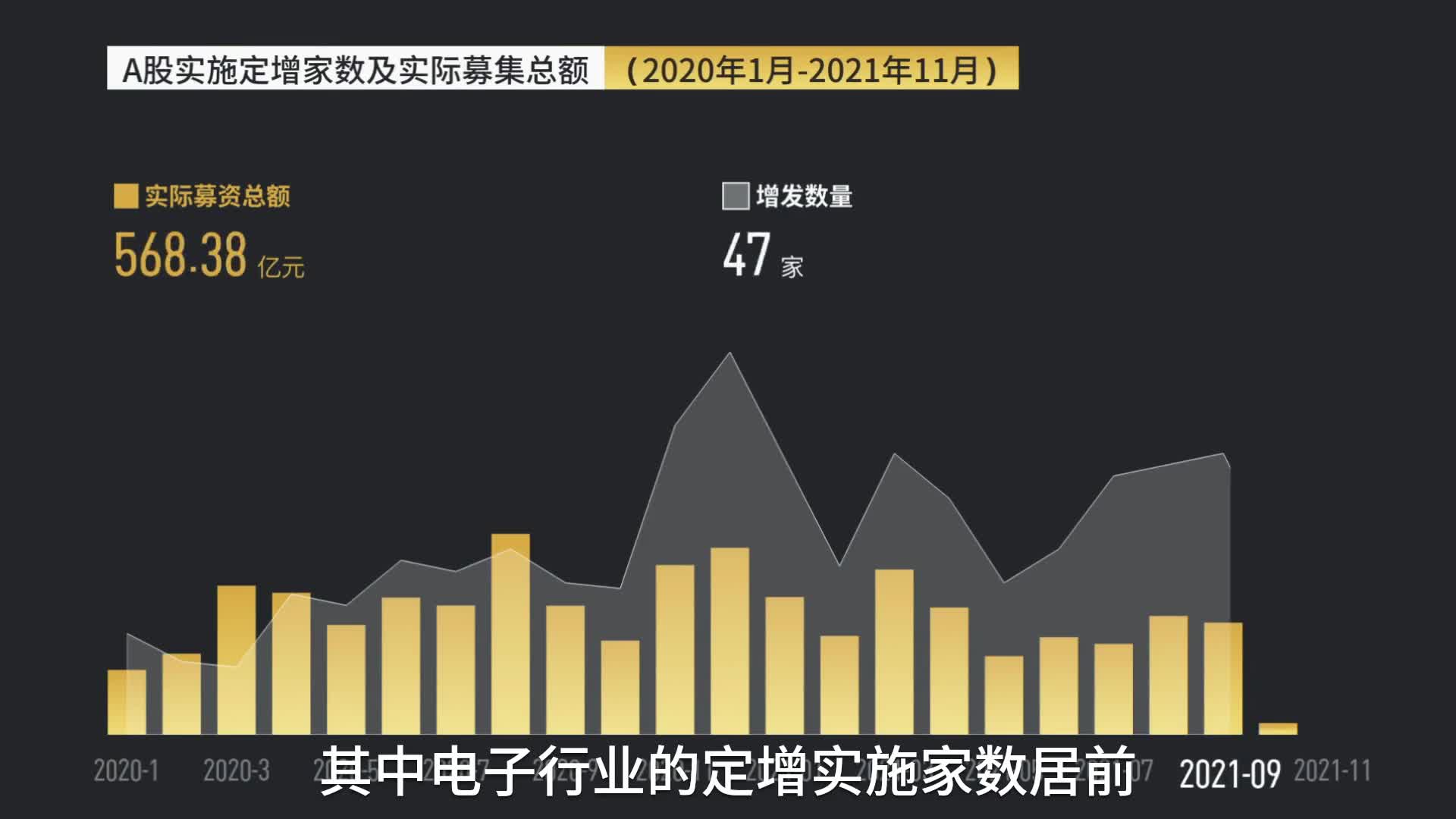 【读财报】11月上市公司定增动态 实际募集近2000亿元 环比增逾3倍_