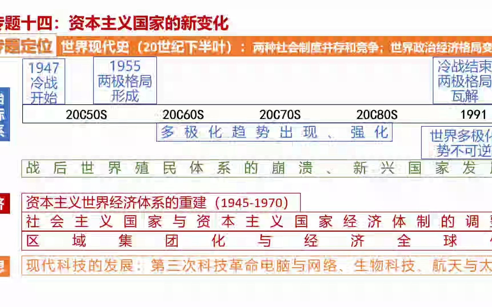 【世界史一轮复习】专题十四 资本主义国家新变化