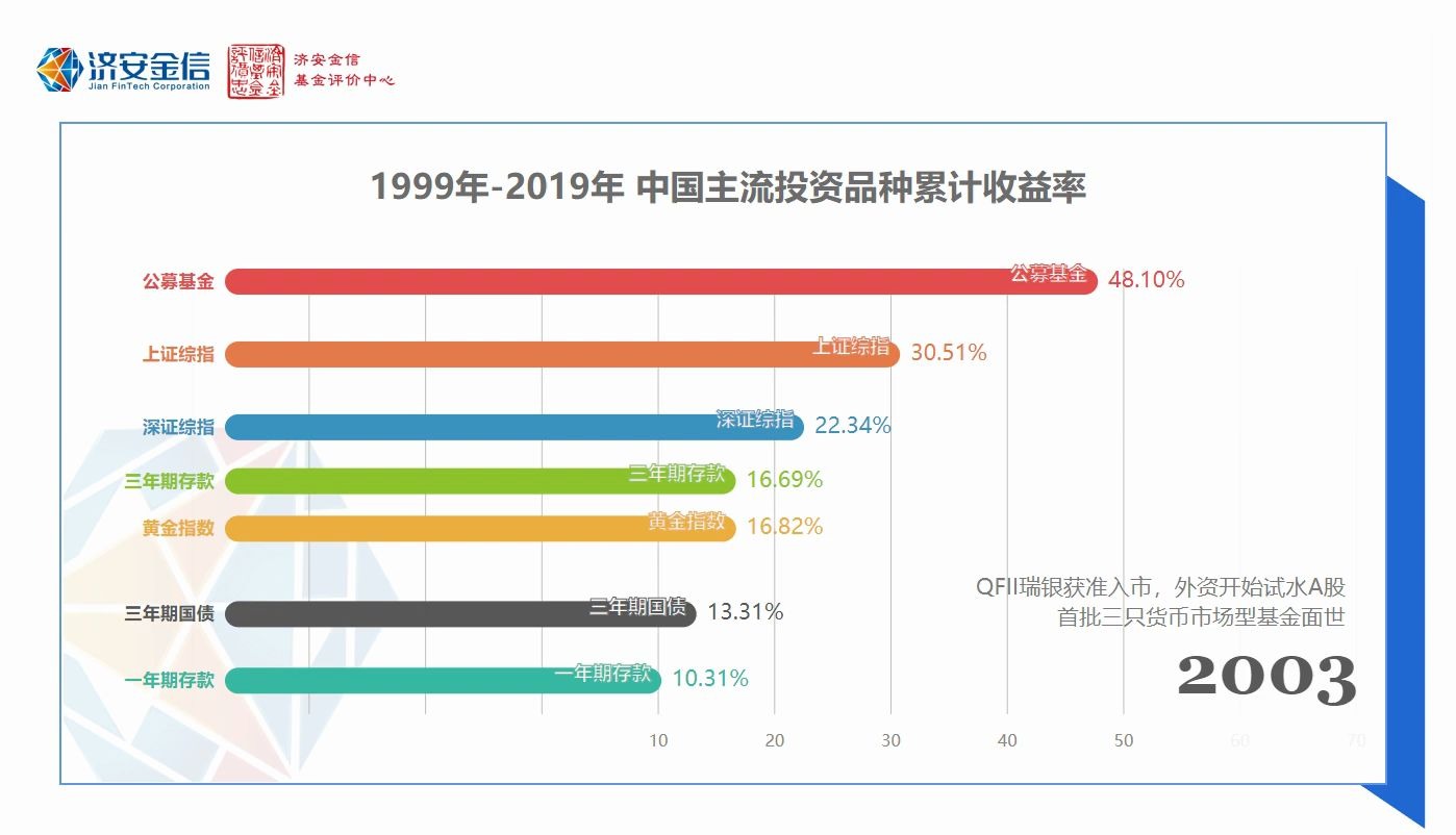 【数据可视化】1999-2019中国主流投资品种历史收益