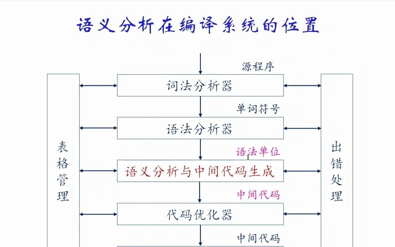 【编译原理】课时21:语义分析(1) 中南大学