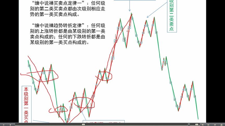 教你炒股票108课 中枢理论篇08-走势终完美