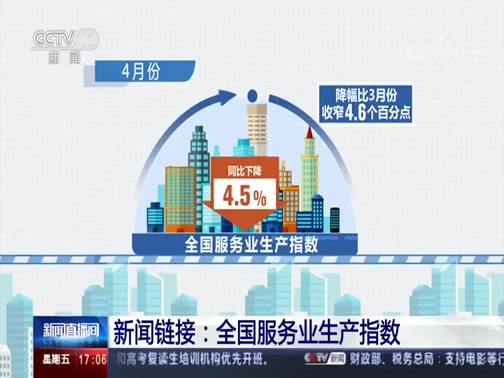 [新闻直播间]国家统计局 4月份经济数据 服务业生产指数降幅收窄4.6个...
