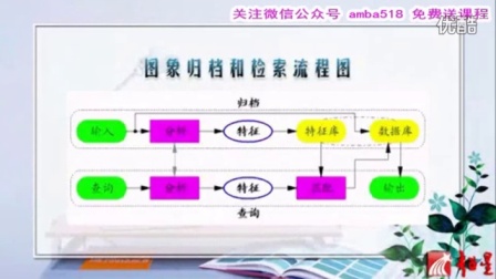 基于内容的视觉信息检索 清华大学【全22讲】(1.24G)