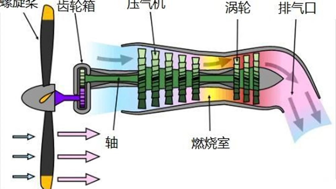 螺旋桨的工作原理,动画全程演示,看完解开了我多年的疑惑