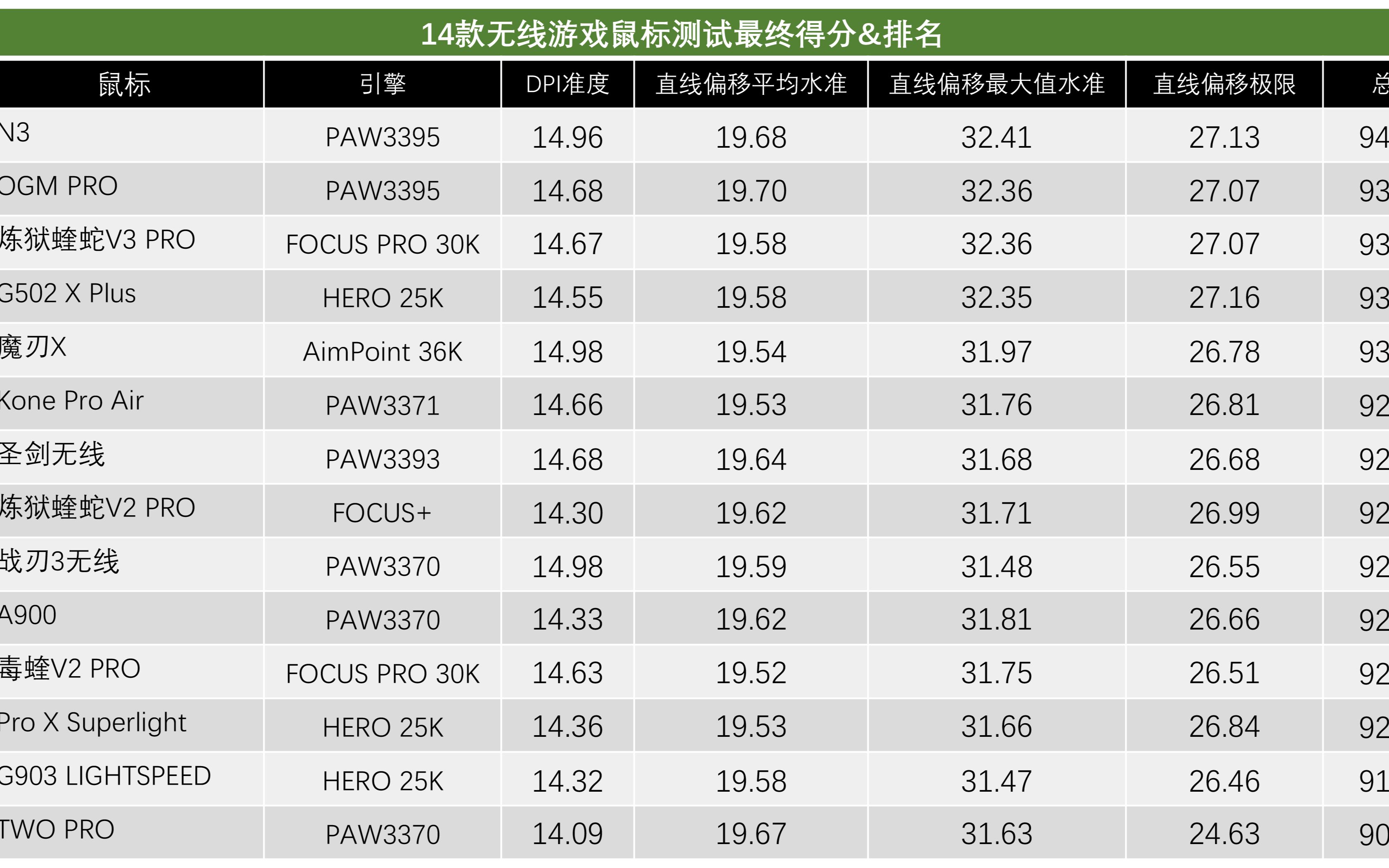 2023无线游戏鼠标排名G502X P测试