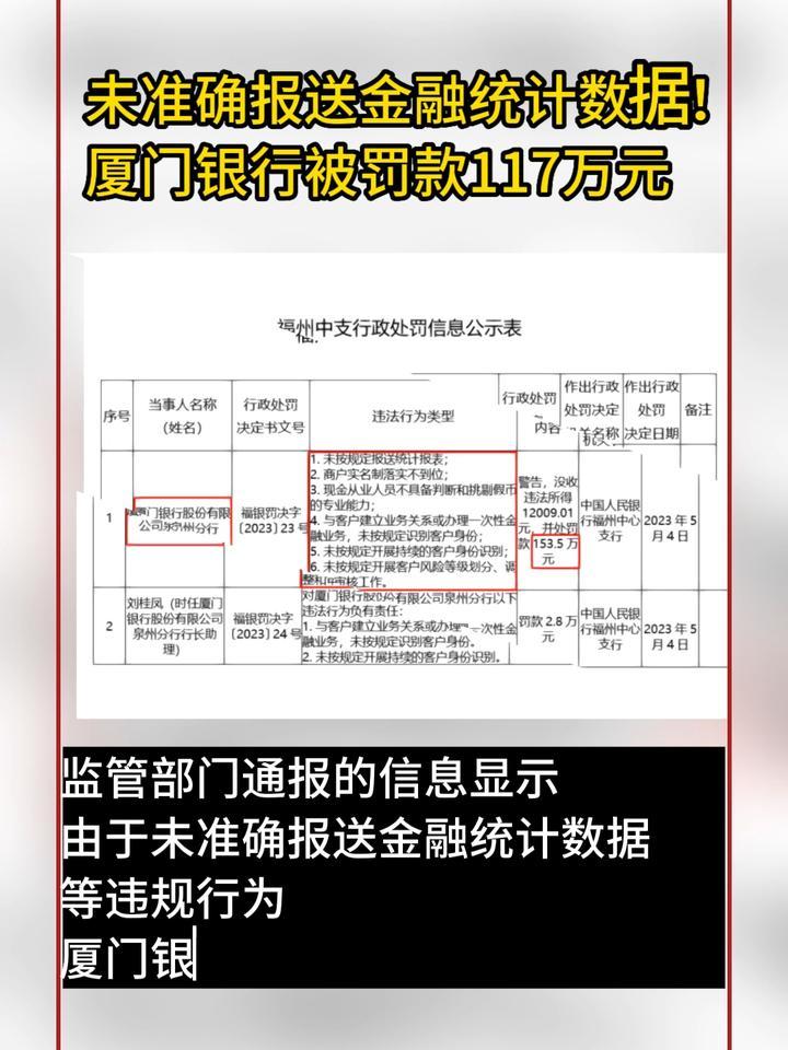 未准确报送金融统计数据!厦门银行被罚款117万元#厦门银行