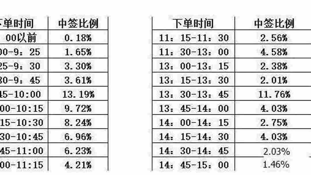 如何提高新股申购中签率