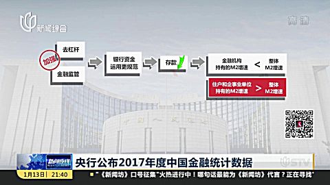 央行公布2017年度中国金融统计数据 新闻夜线 180113