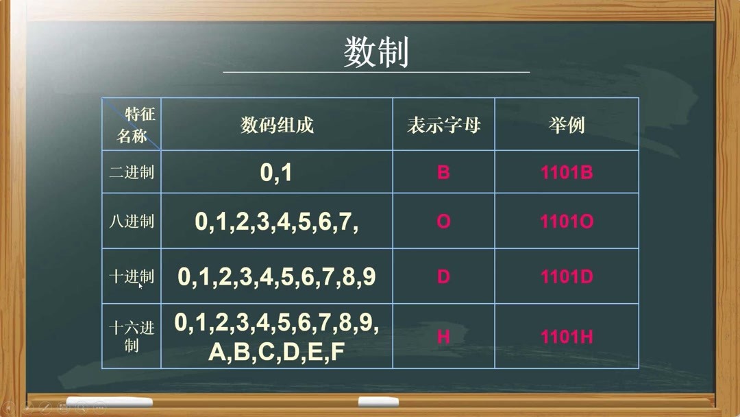 二进制转十进制的过程你还记得么?让我带你学习乘权相加法
