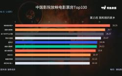 中国影院放映电影Top100