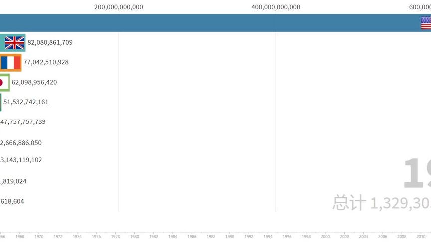 1962-2018年世界各国GDP排名:惊艳了,那一抹靓丽的中国红!