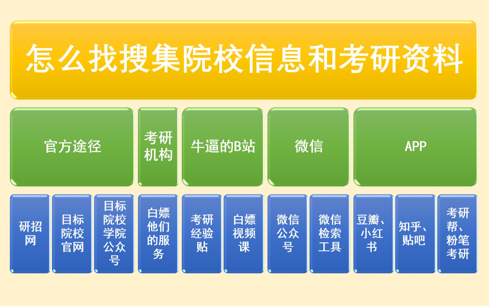 【考研小白必看】有那些骚操作可以搜集院校信息&考研资料?