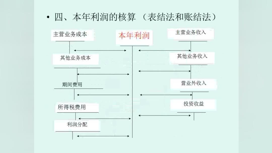 初级会计实务-利润