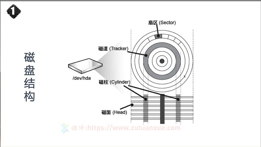 组团学_36_linux磁盘管理