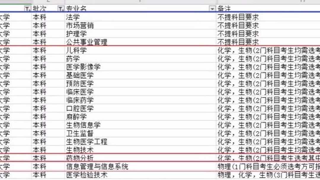 哈尔滨医科大学3+3新高考模式下各专业的选科要求!