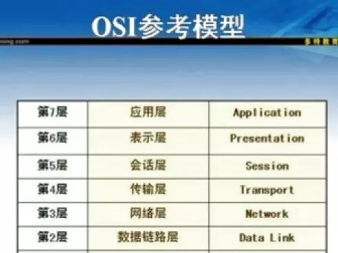 网络基础.osi参考模型(上)