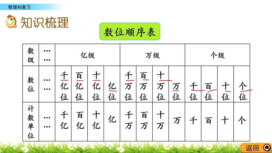 人教四年级上大数的认识