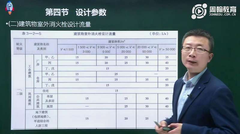 51周翰在线 一级消防技术实务 三 第二章 消防给水及消火栓系统10