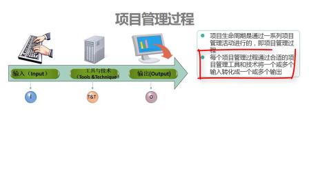项目管理过程-PMP视频课程-杨庆跃