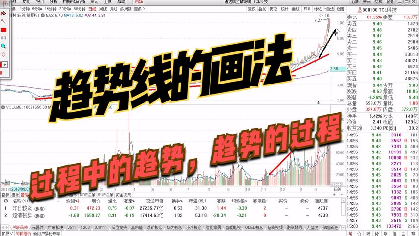 趋势分析(一):趋势线的画法,手把手教你划趋势线,简单实用