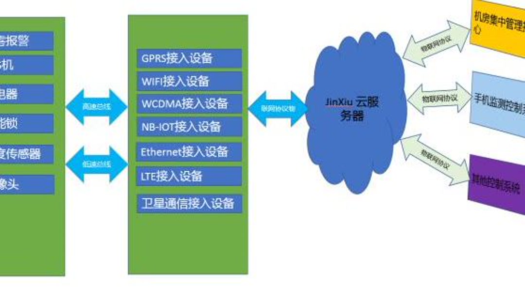 物联网大讲堂第一讲_物联网系统概述