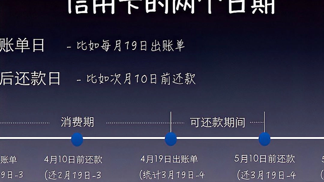 投资理财课163配合信用卡免息期理财