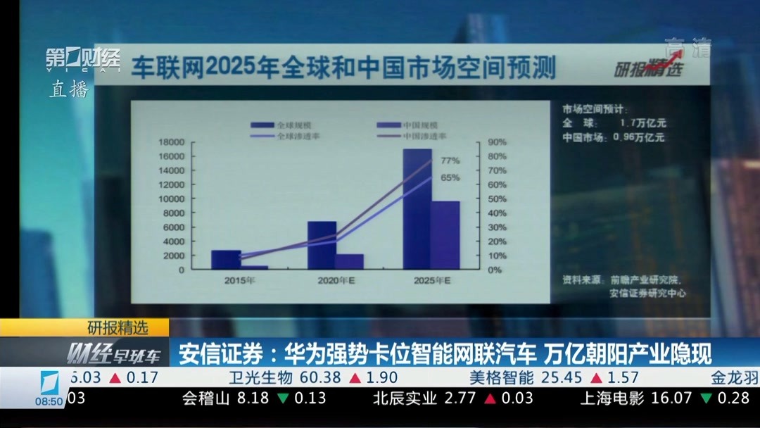 安信证券:华为强势卡位智能网联汽车 万亿朝阳产业隐现