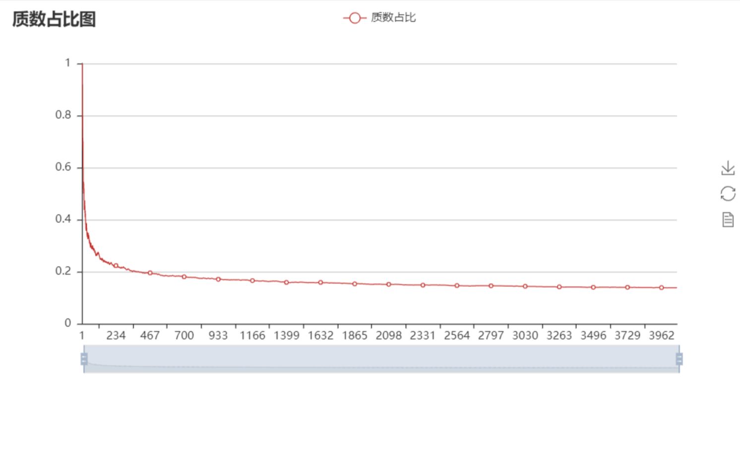 python学习笔记(1)——质数查找与交互图表绘制笔记【逻辑、函数、...