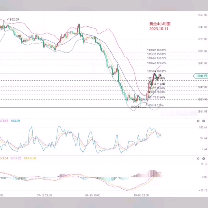 艾紫馨:黄金白银震荡调整 期货部分行情解析