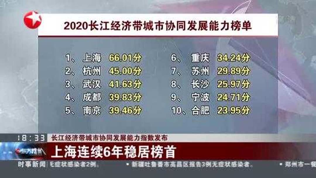 长江经济带城市协同发展能力指数发布:上海连续6年稳居榜首