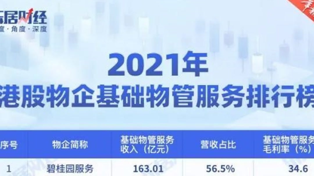 基础物管服务盈利榜:超六成物企靠物管服务撑起收入半壁江山