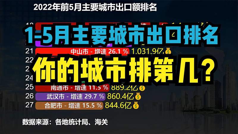 2022年前5月主要城市出口排名:苏州反超上海,广州跌至第八