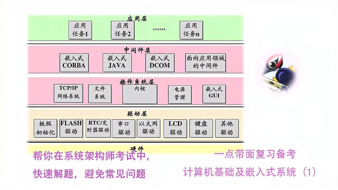 备考系统架构师考试,一点带面复习-计算机基础及嵌入式设计第1篇