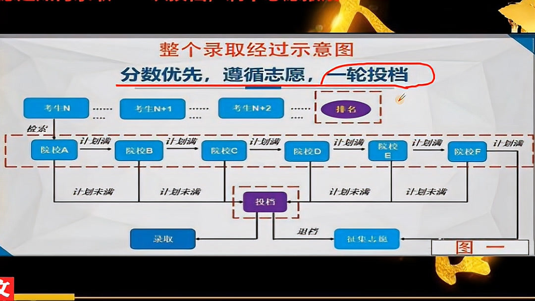 志愿是如何录取?一次投档,剩下志愿报废