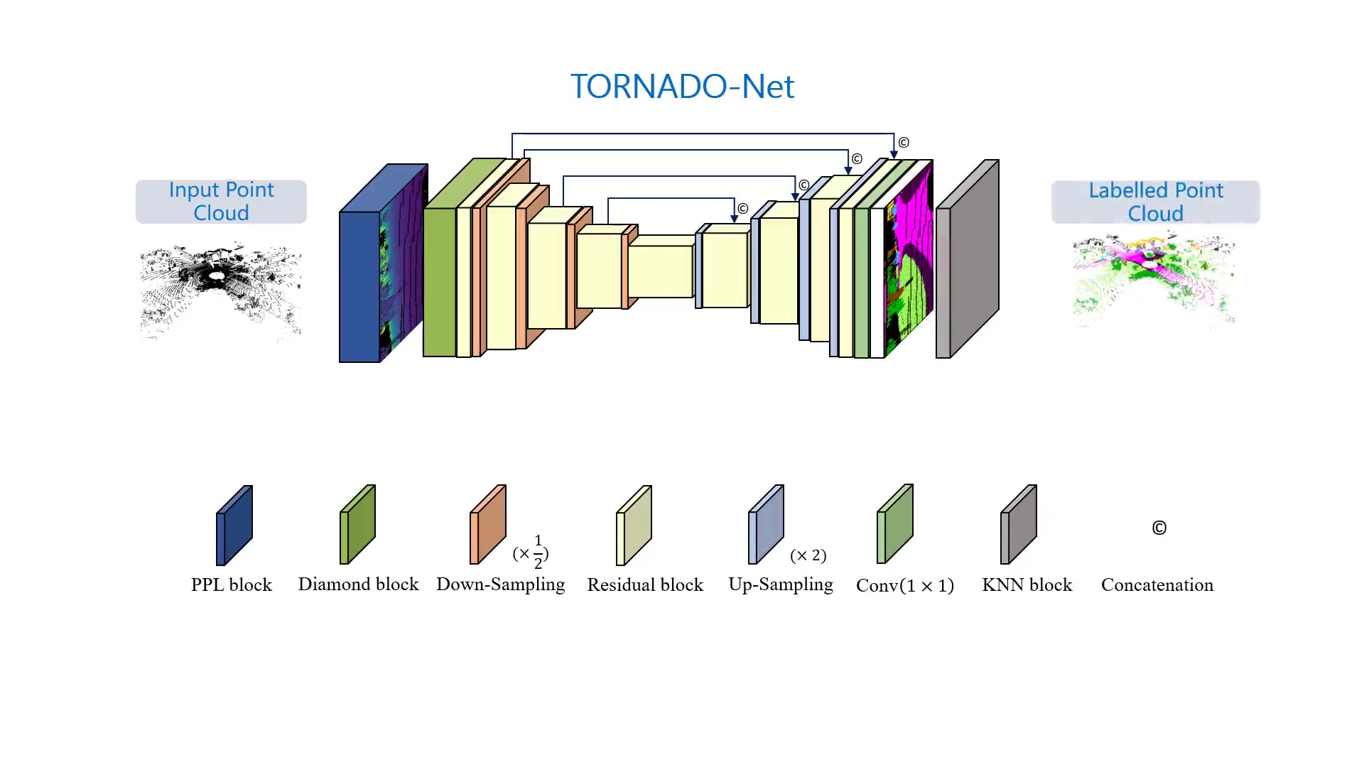【ICRA2021】TORNADO Net:基于Diamond inceptiOn模块的多视图全...