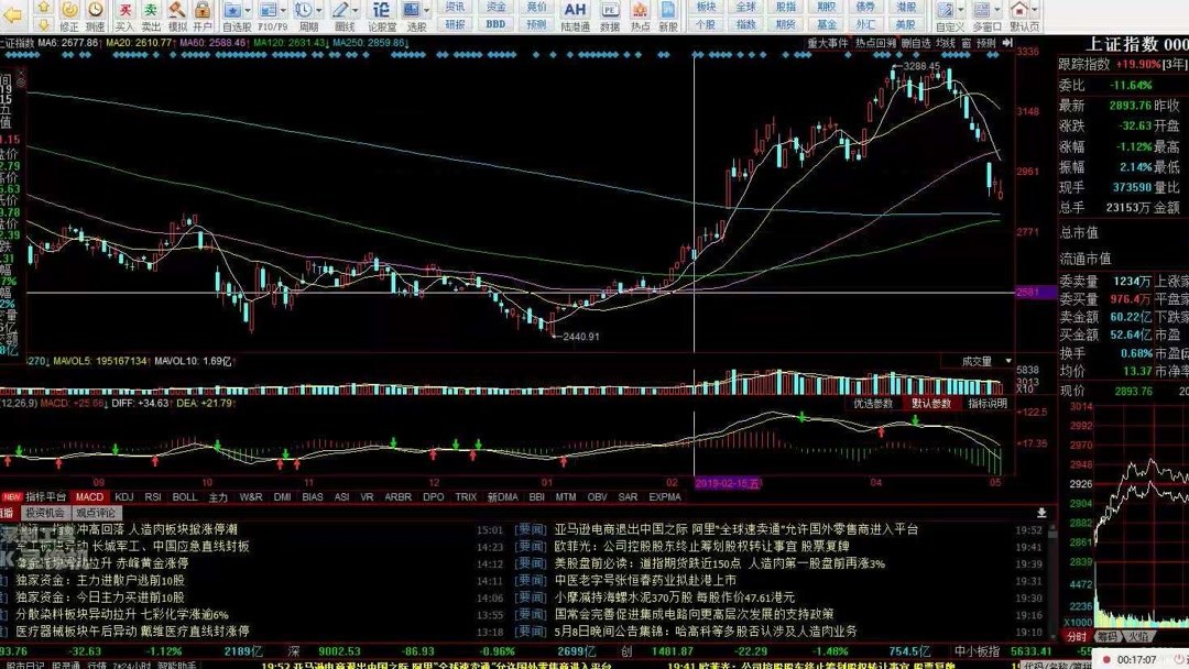 缠中说禅第六课:缠论108课走势类型划分